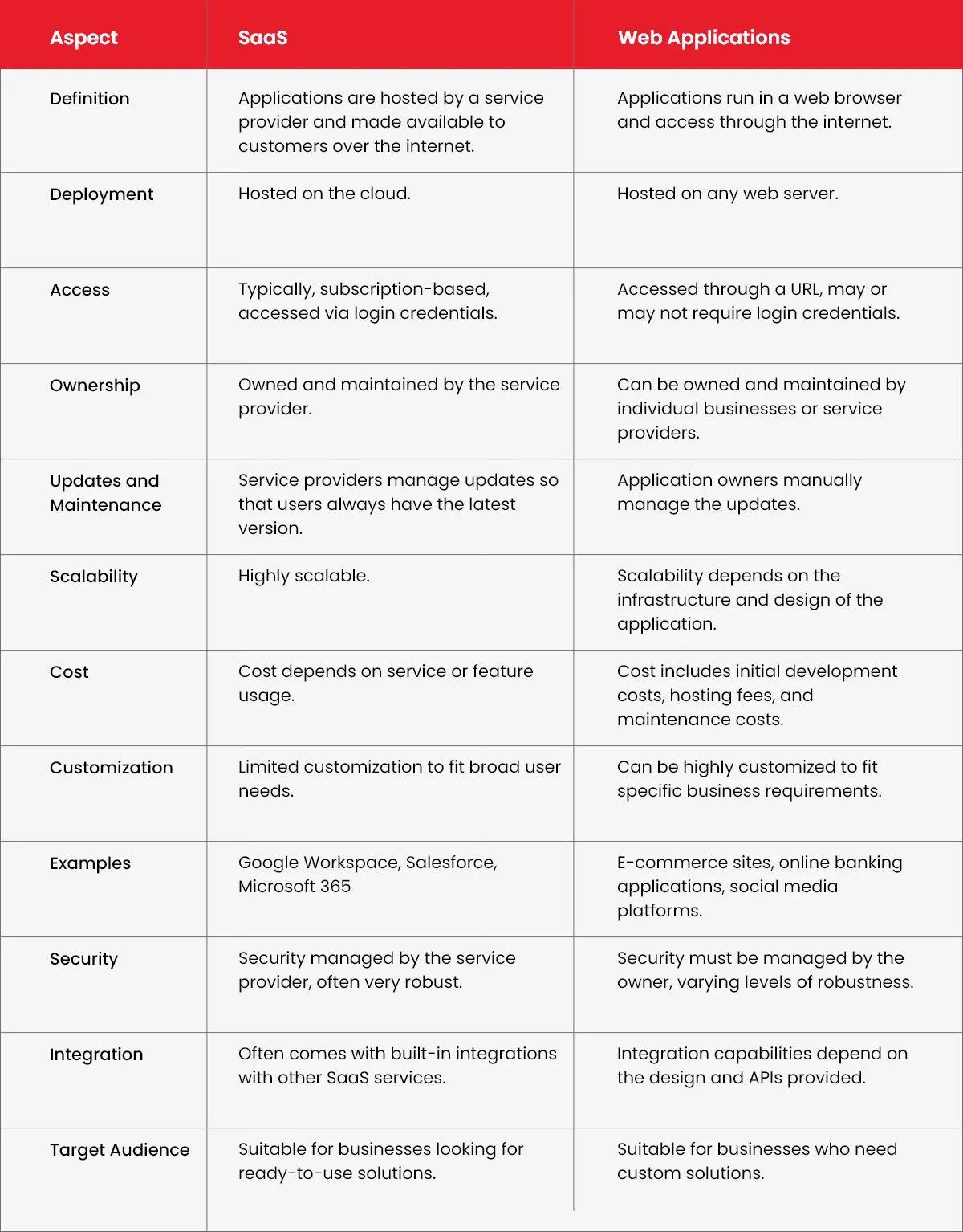 SaaS vs Web Applications: Key Differences and Benefits Explained